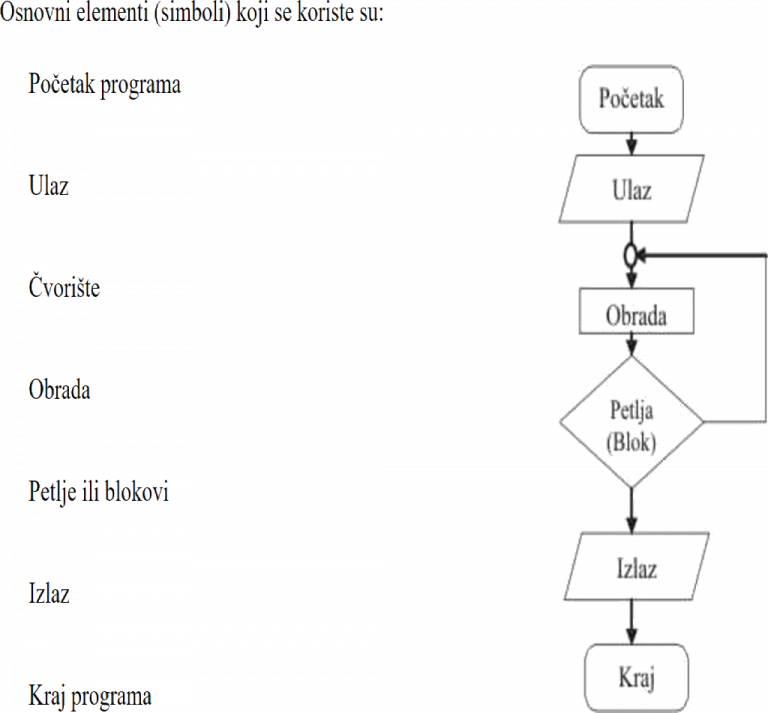 Algoritmi 03: Dijagram toka i pseudo kod - STEM CENTAR